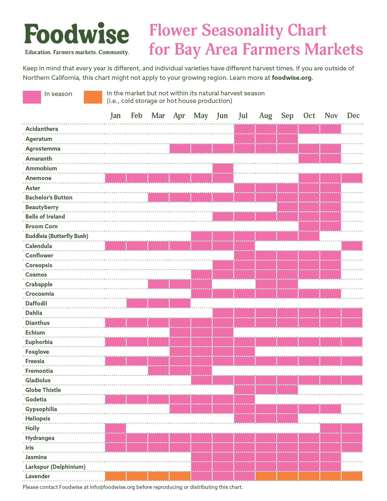 Seasonality Chart: Flowers : Foodwise