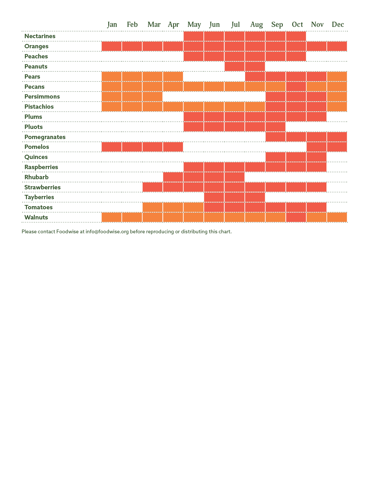 Seasonality Chart: Fruit and Nuts : Foodwise
