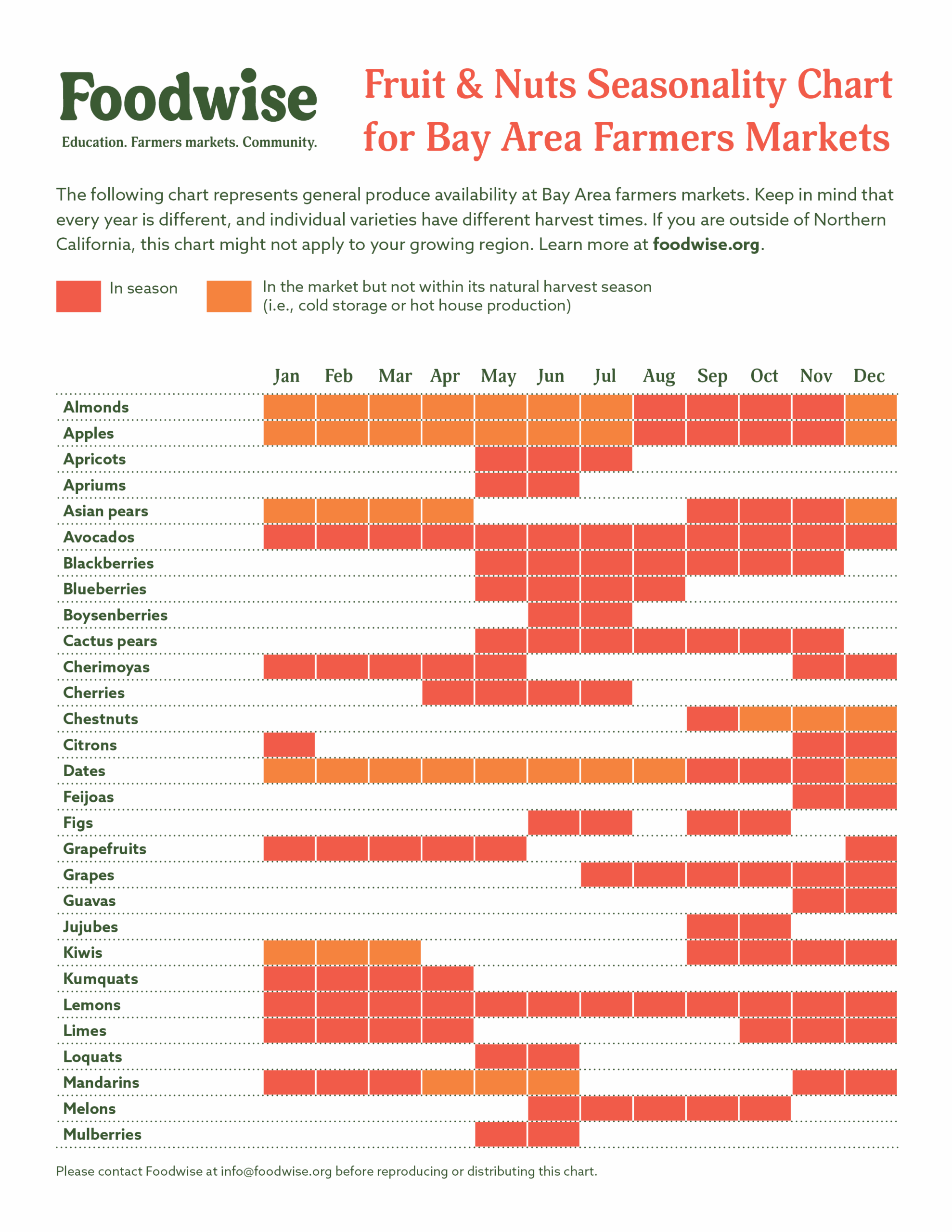 Seasonality Chart: Fruit and Nuts : Foodwise